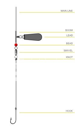 Running leger, WHEN would you use it? | World Sea Fishing Forums